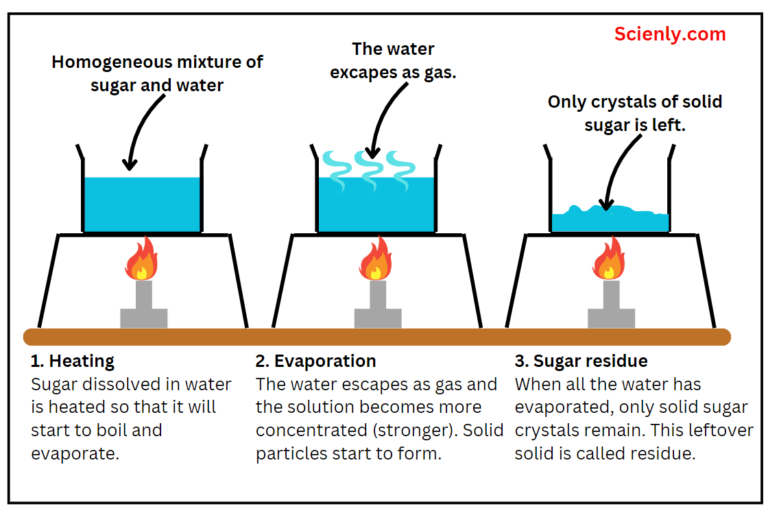 Methods of Separation of Mixtures with Examples - Scienly