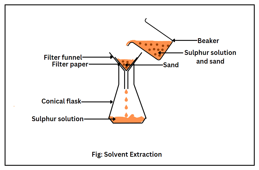 Methods of Separation of Mixtures with Examples - Scienly