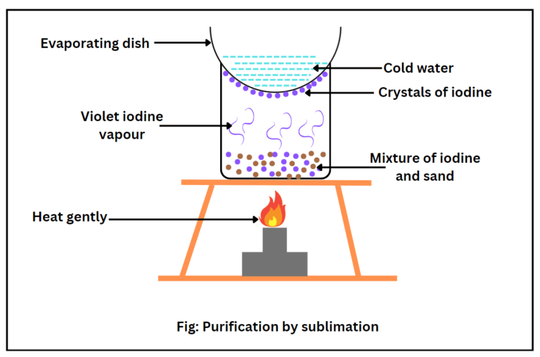 Methods of Separation of Mixtures with Examples - Scienly