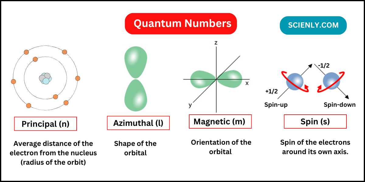 Quantum Numbers Principal Azimuthal Magnetic Spin Scienly